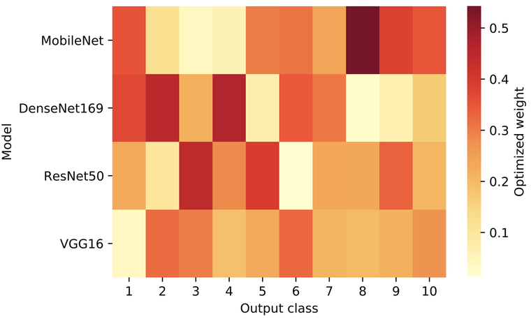Ensembling Heterogeneous Models for Federated Learning | SDLab at NAIST