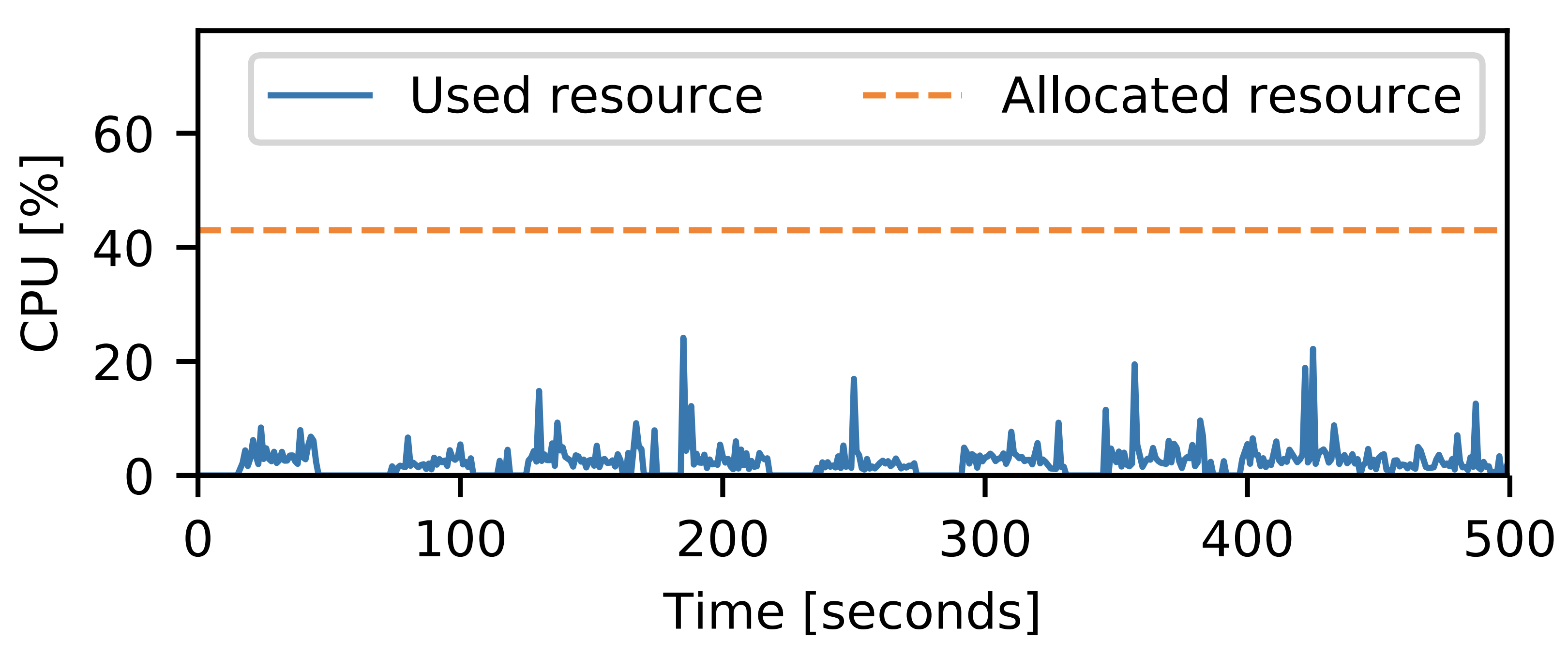 Improving Resource Utilization of Data Center using LSTM | SDLab at NAIST