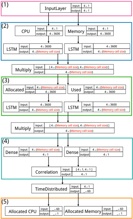 Improving Resource Utilization of Data Center using LSTM | SDLab at NAIST