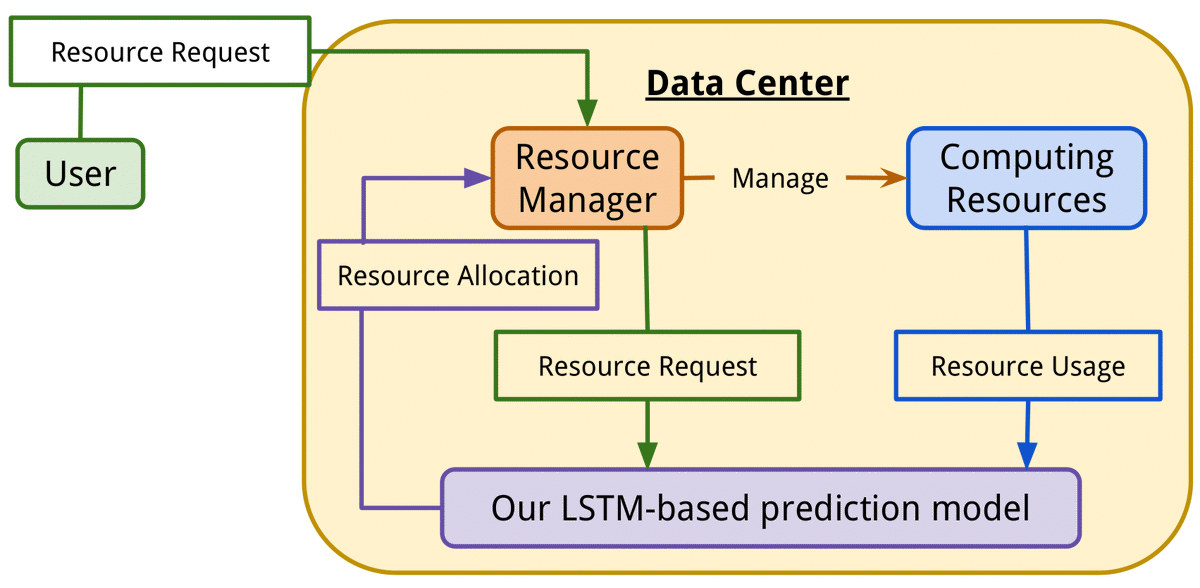 Improving Resource Utilization of Data Center using LSTM | SDLab at NAIST