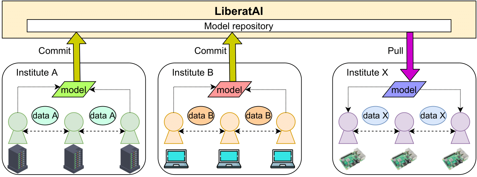 Federated Infrastructure for Collaborative Machine Learning on Heterogeneous Environments ...