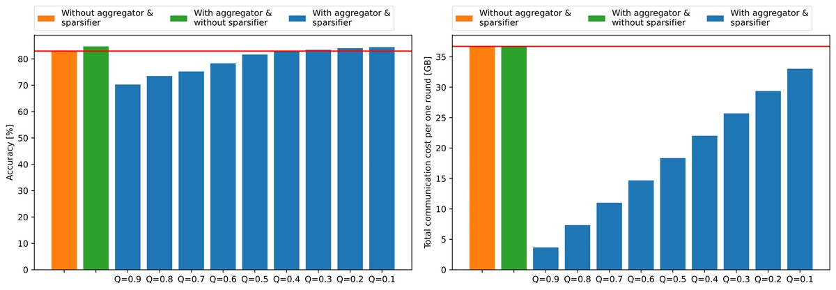 Federated Infrastructure for Collaborative Machine Learning on ...