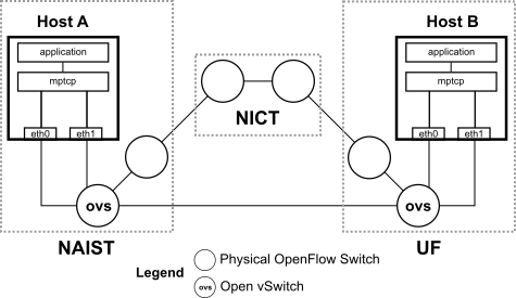 Multipath TCP routing with OpenFlow | SDLab at NAIST