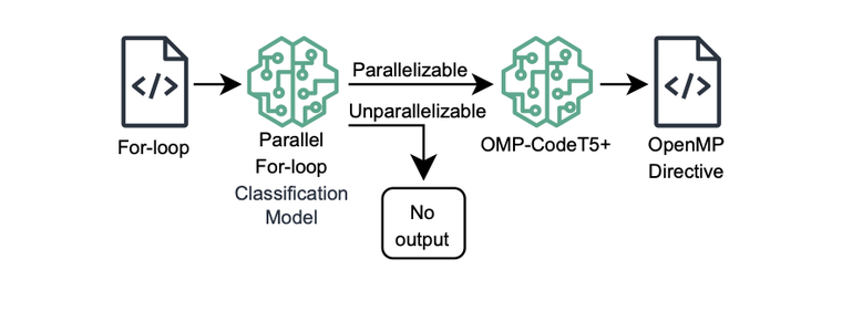 A Study on Automatic Parallelization with OpenMP using Large Language Model | SDLab at NAIST