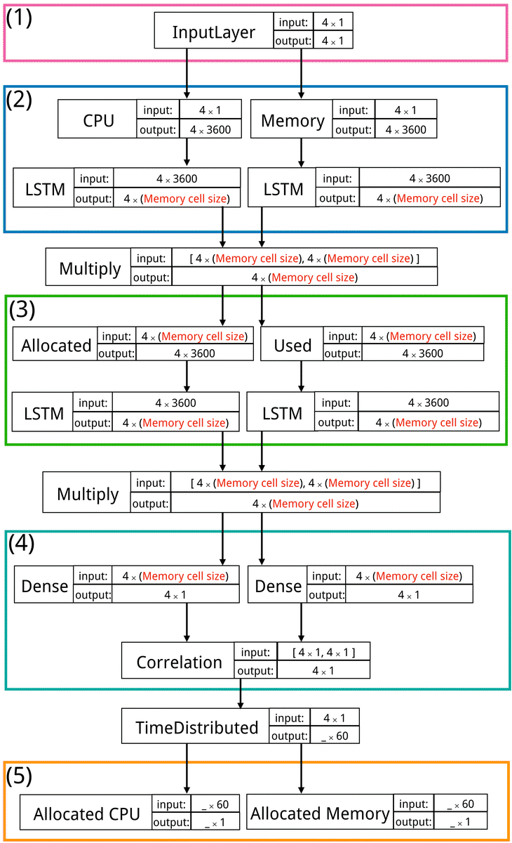 Improving Resource Utilization of Data Center using LSTM | SDLab at NAIST
