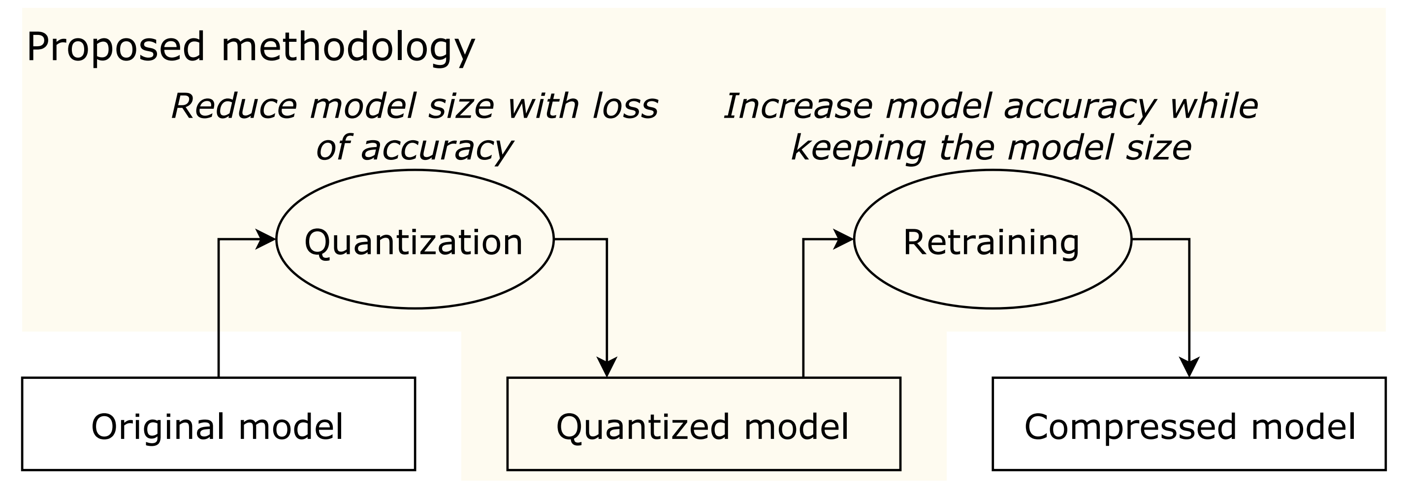 Retraining Quantized Neural Networks without Labeled Data | SDLab at NAIST