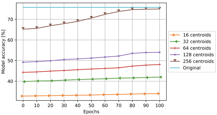 Retraining Quantized Neural Networks without Labeled Data | SDLab at NAIST