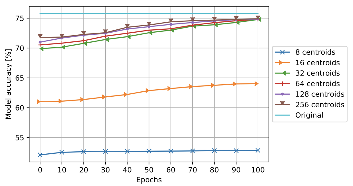 Retraining Quantized Neural Networks without Labeled Data | SDLab at NAIST