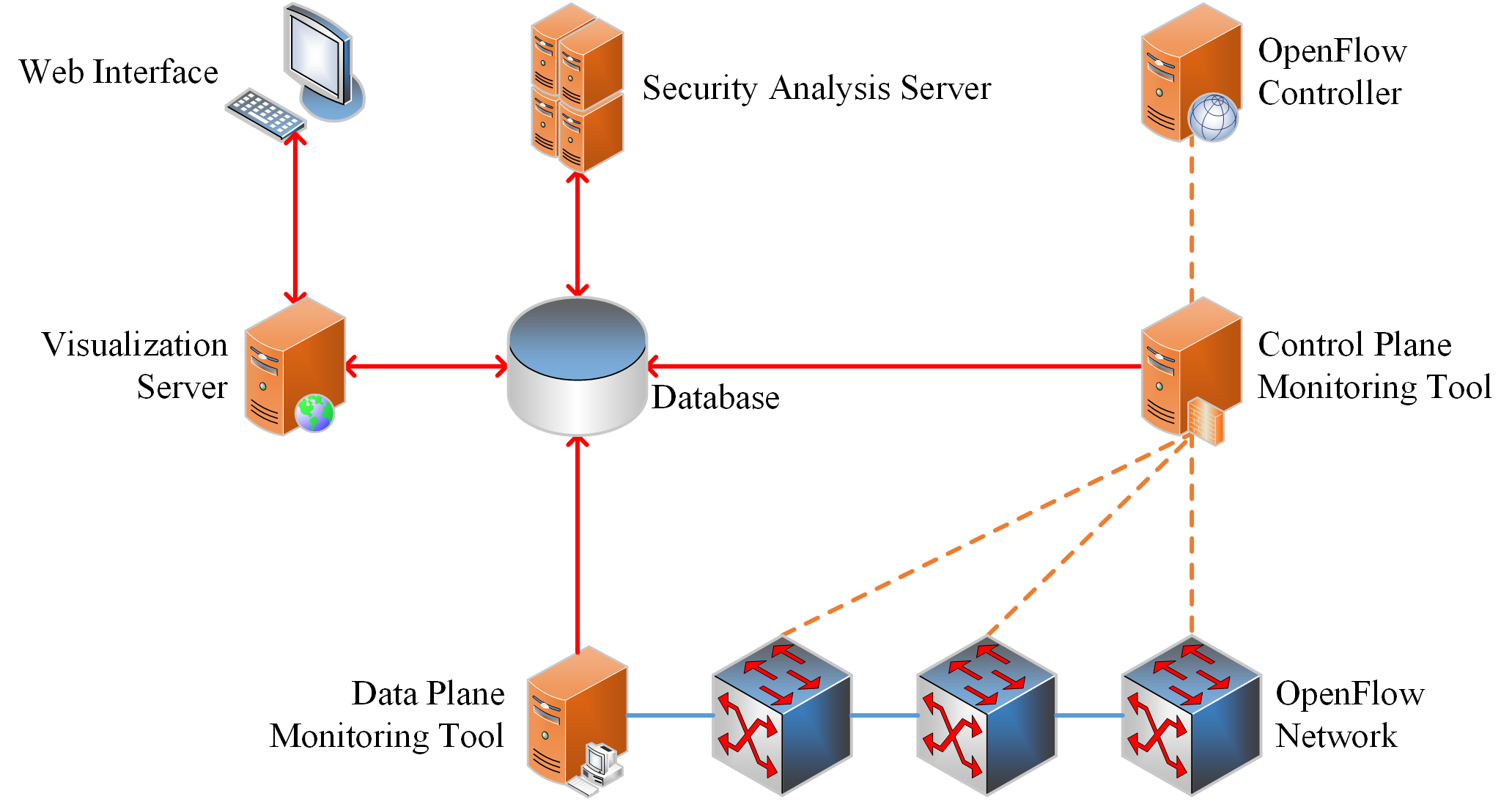 An Interactive Monitoring Tool for OpenFlow Networks (Opimon) | SDLab at NAIST